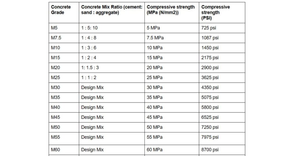 Concrete PSI Chart 2025 | Strength, Mix Ratio & Use Cases