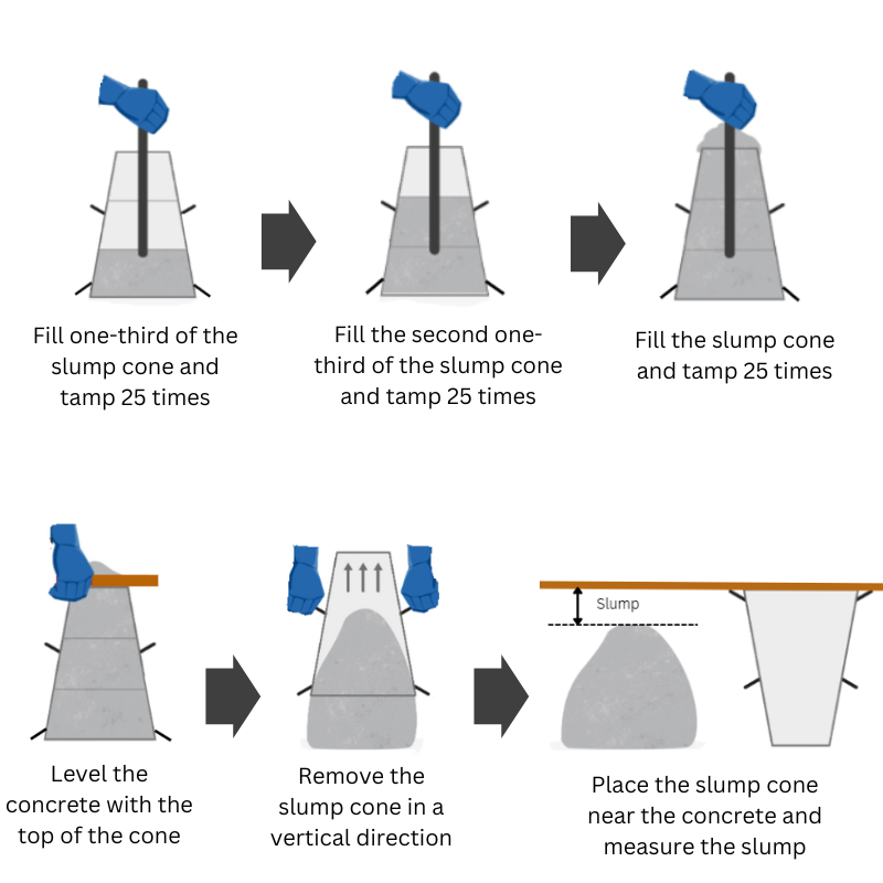 Slump Test: Measuring the Consistency of Fresh Concrete