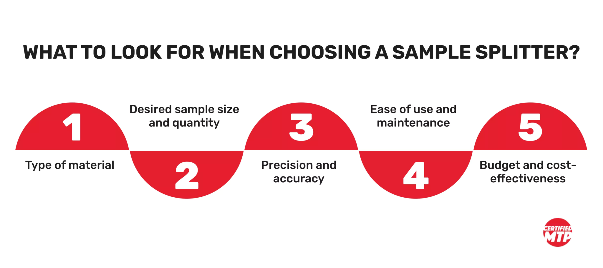 Sample Splitter: How to Choose for Subsamples