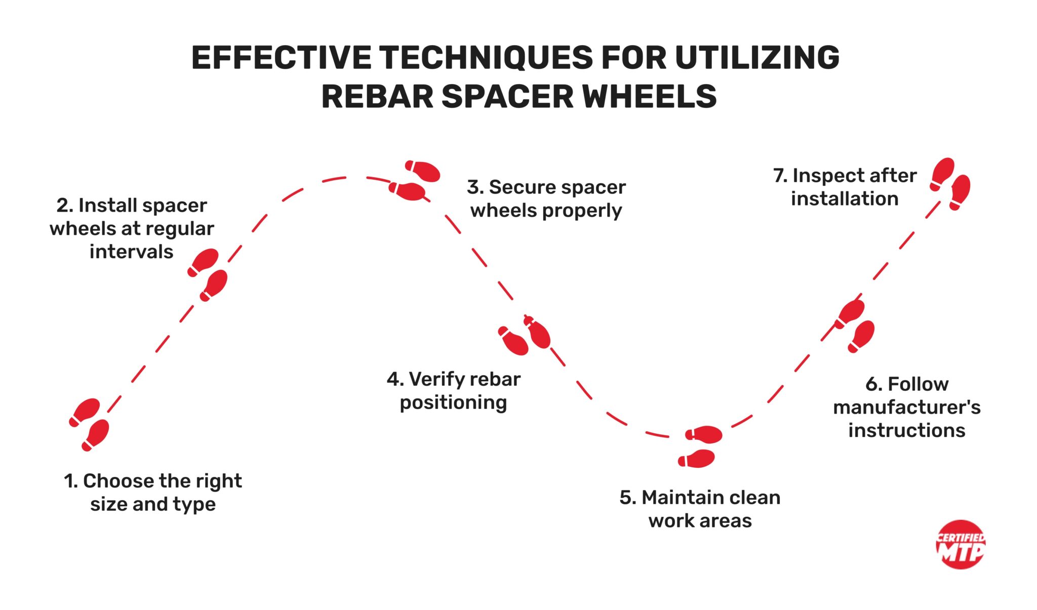 Rebar Spacer Wheels: Tools for Concrete Construction